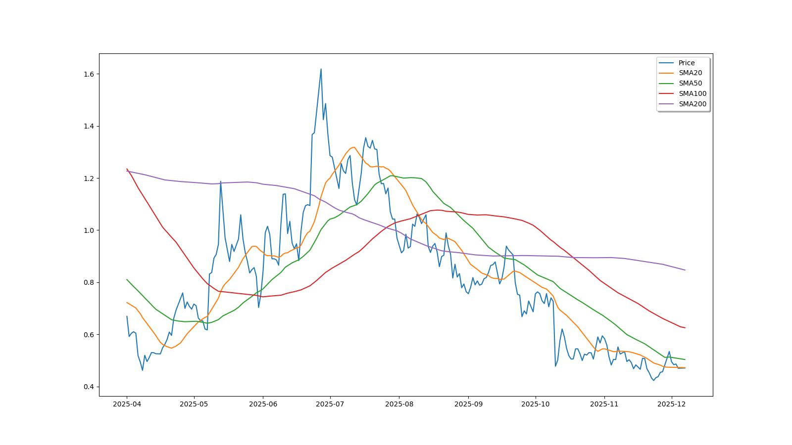 리퀴티 Simple Moving Averages