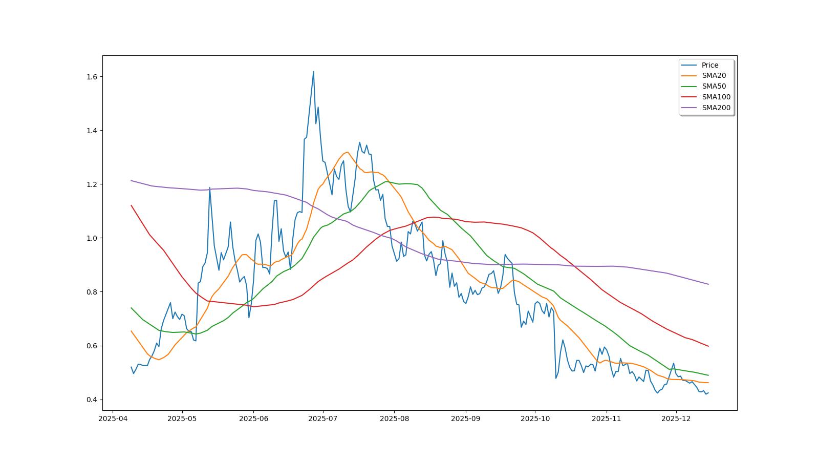 Liquity Simple Moving Averages