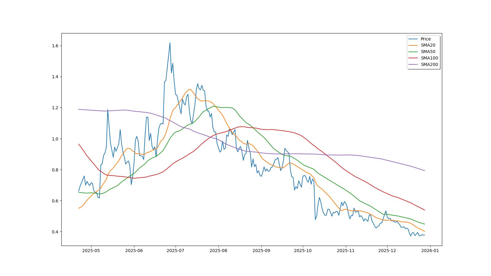 Liquity Simple Moving Averages