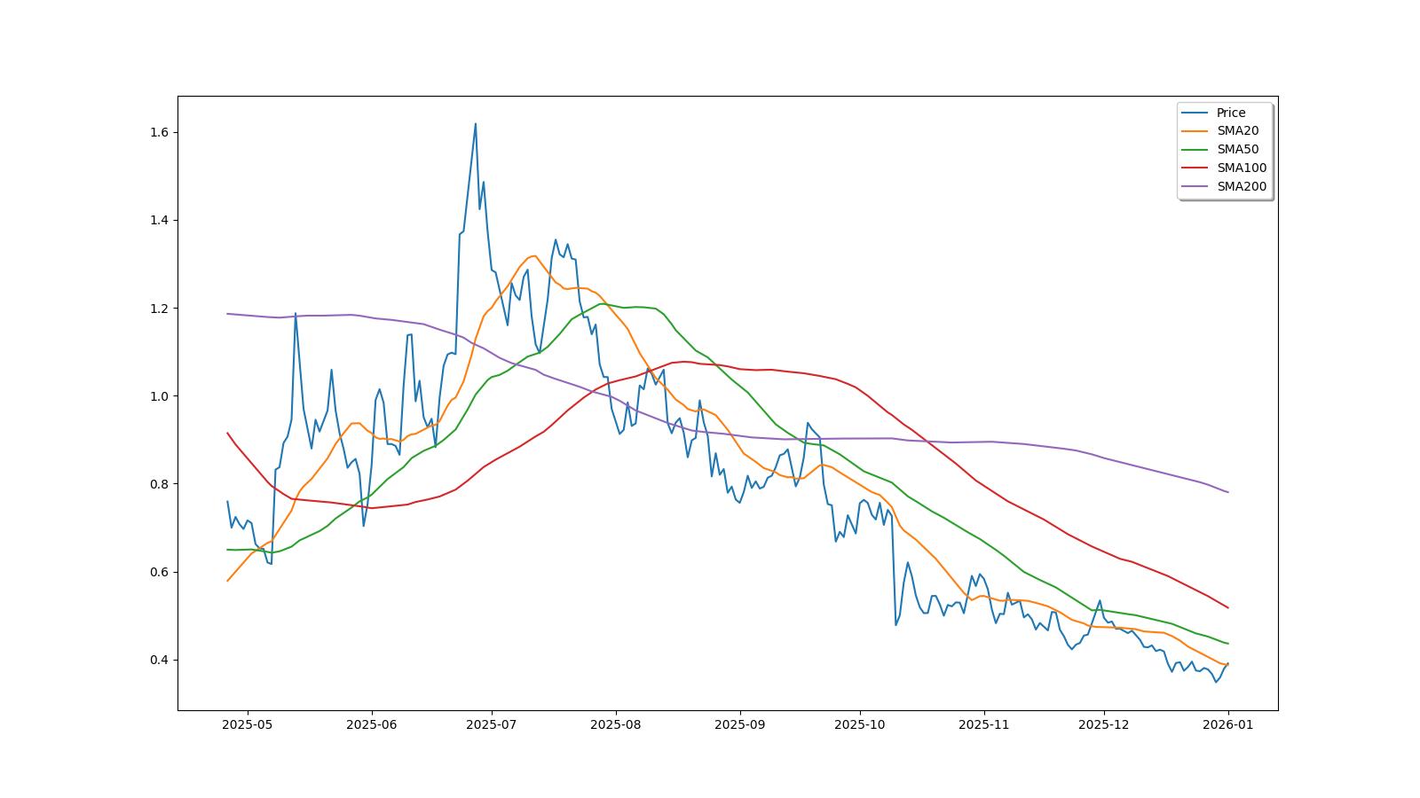 Liquity Simple Moving Averages