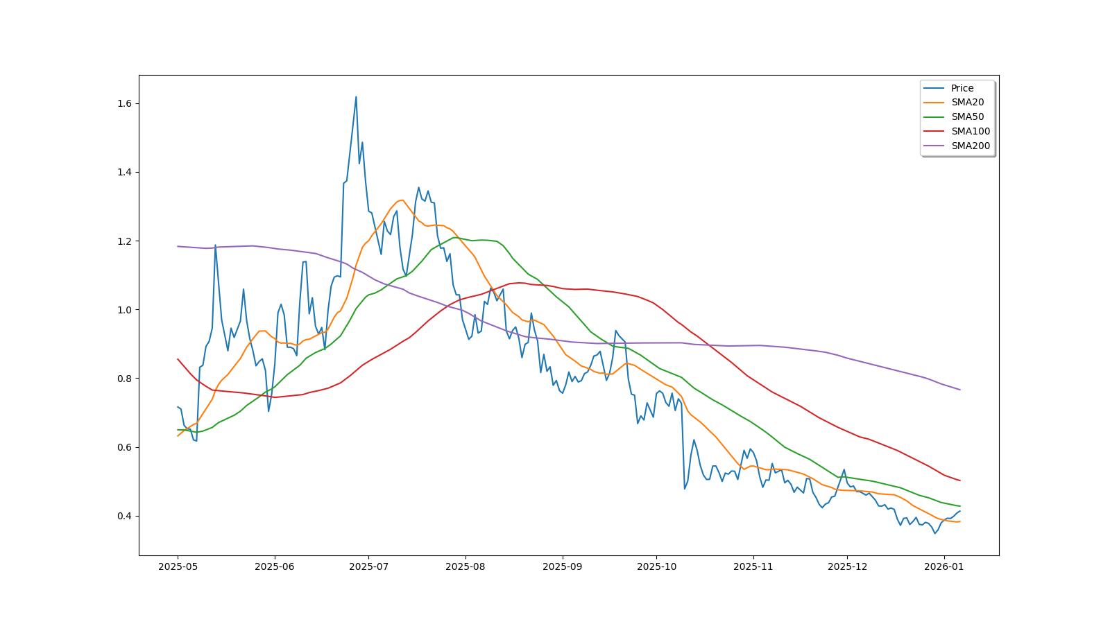 Liquity Simple Moving Averages
