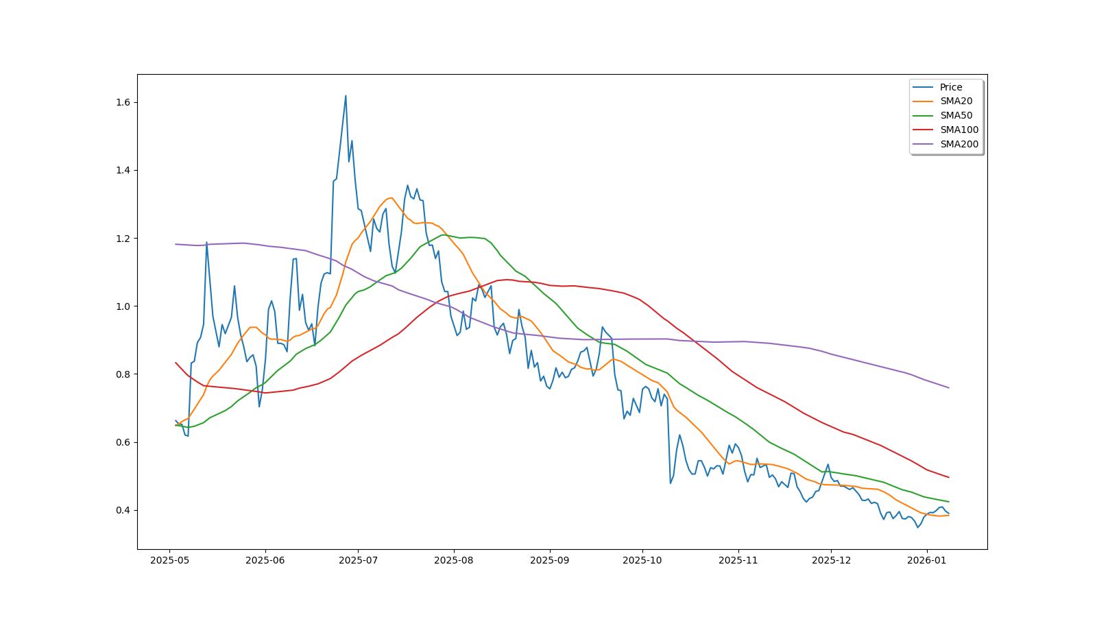 리퀴티 Simple Moving Averages