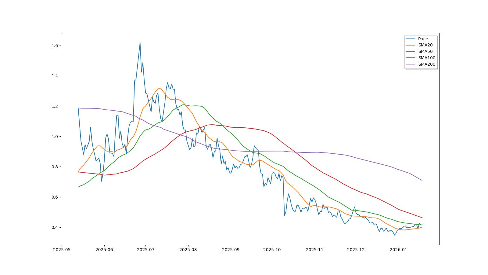 Liquity Simple Moving Averages
