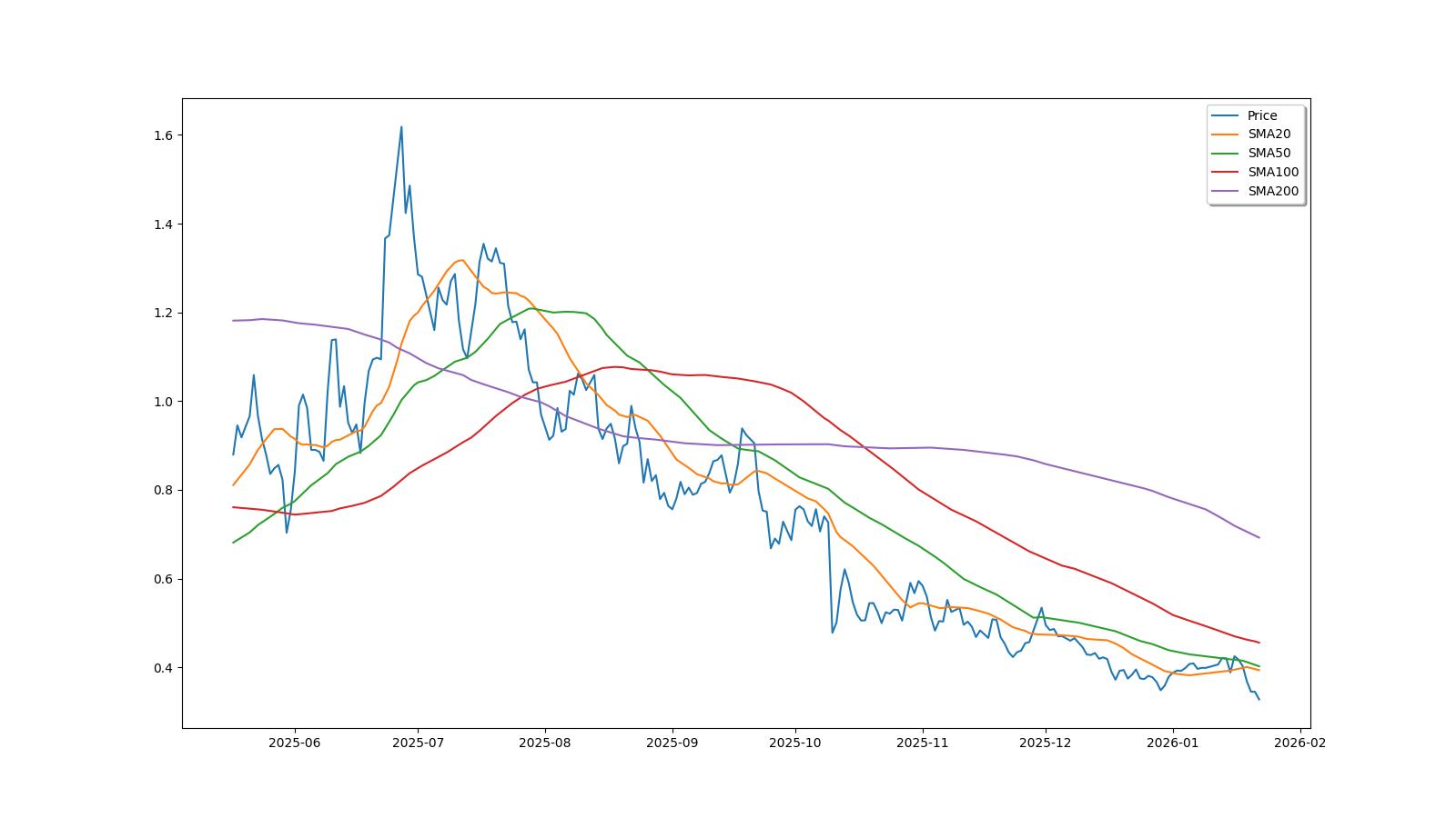 Liquity Simple Moving Averages