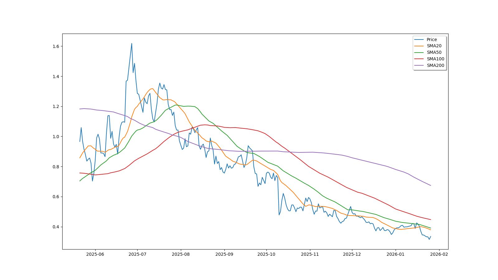 Liquity Simple Moving Averages