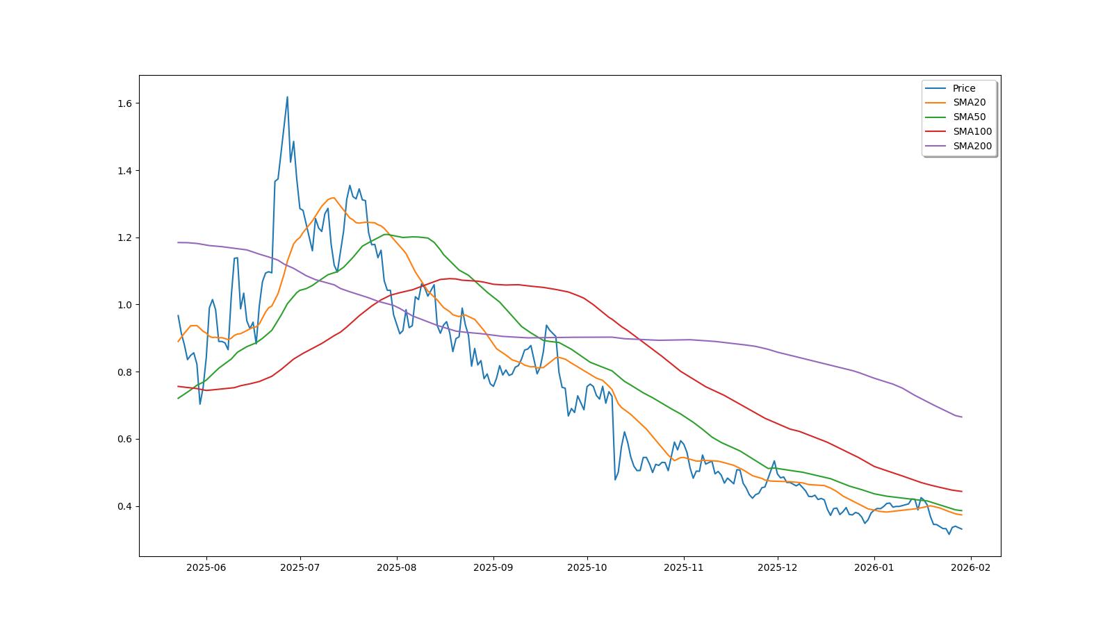 Liquity Simple Moving Averages