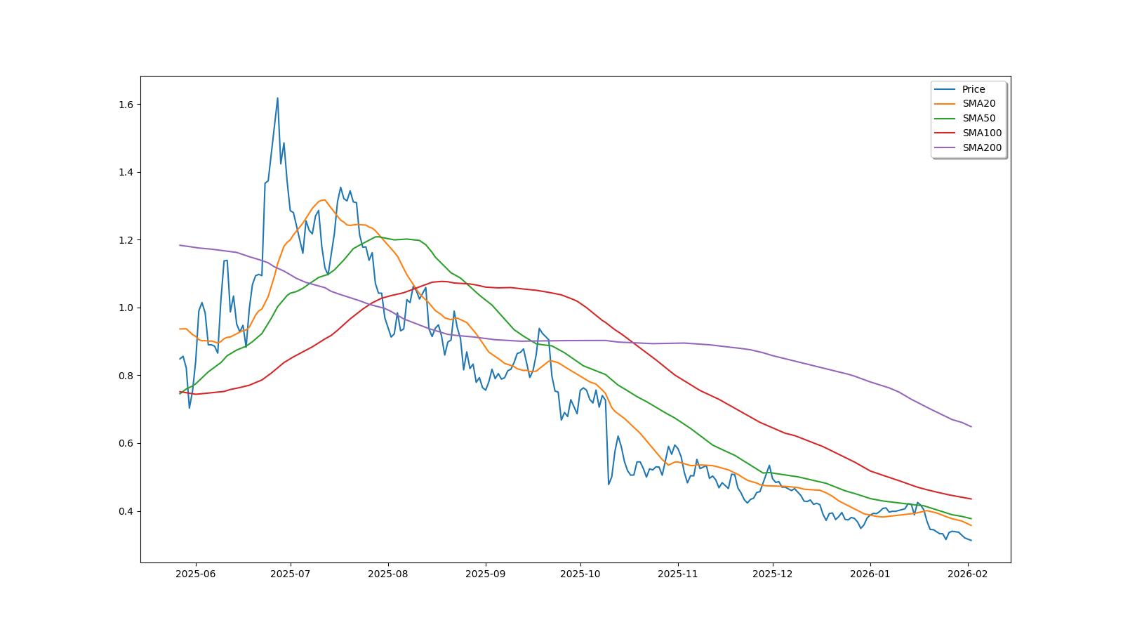 Liquity Simple Moving Averages
