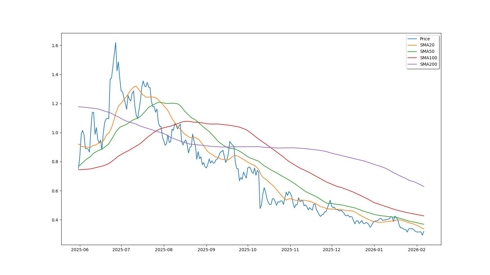 Liquity Simple Moving Averages