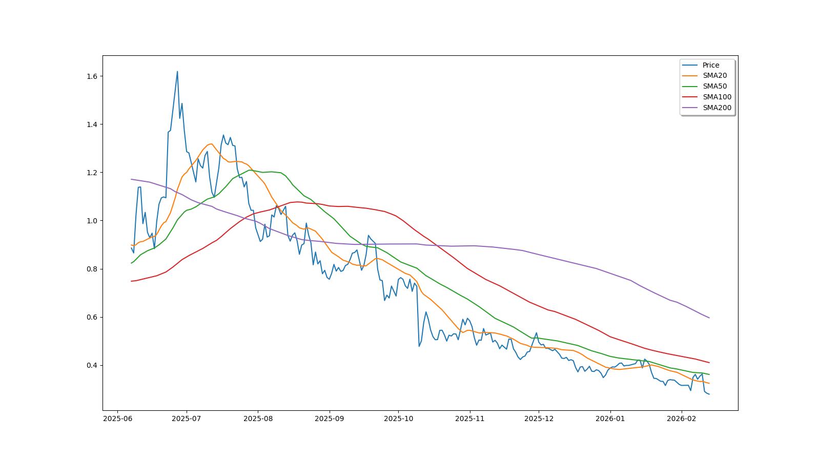 Liquity Simple Moving Averages