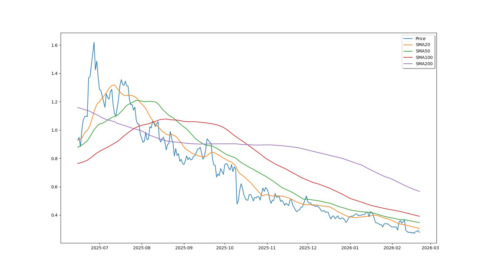 리퀴티 Simple Moving Averages
