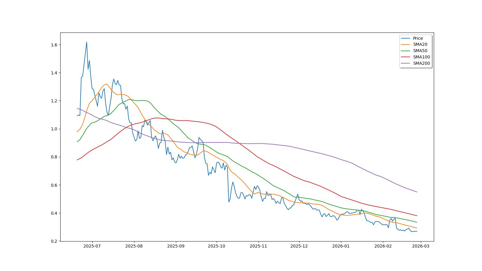 Liquity Simple Moving Averages