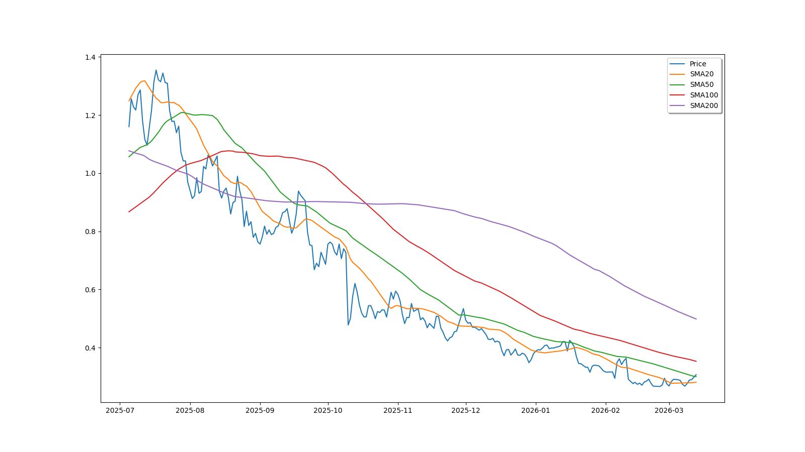 Liquity Simple Moving Averages