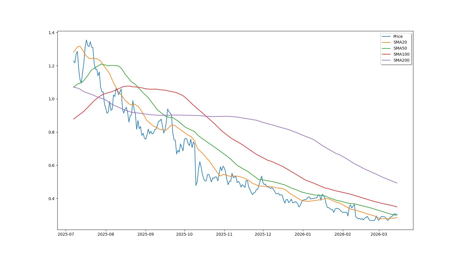 Liquity Simple Moving Averages