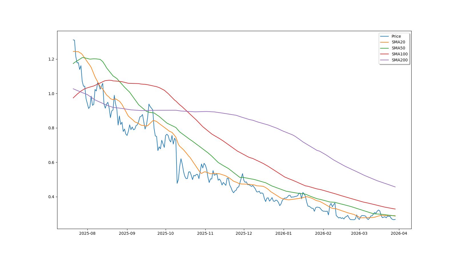Liquity Simple Moving Averages