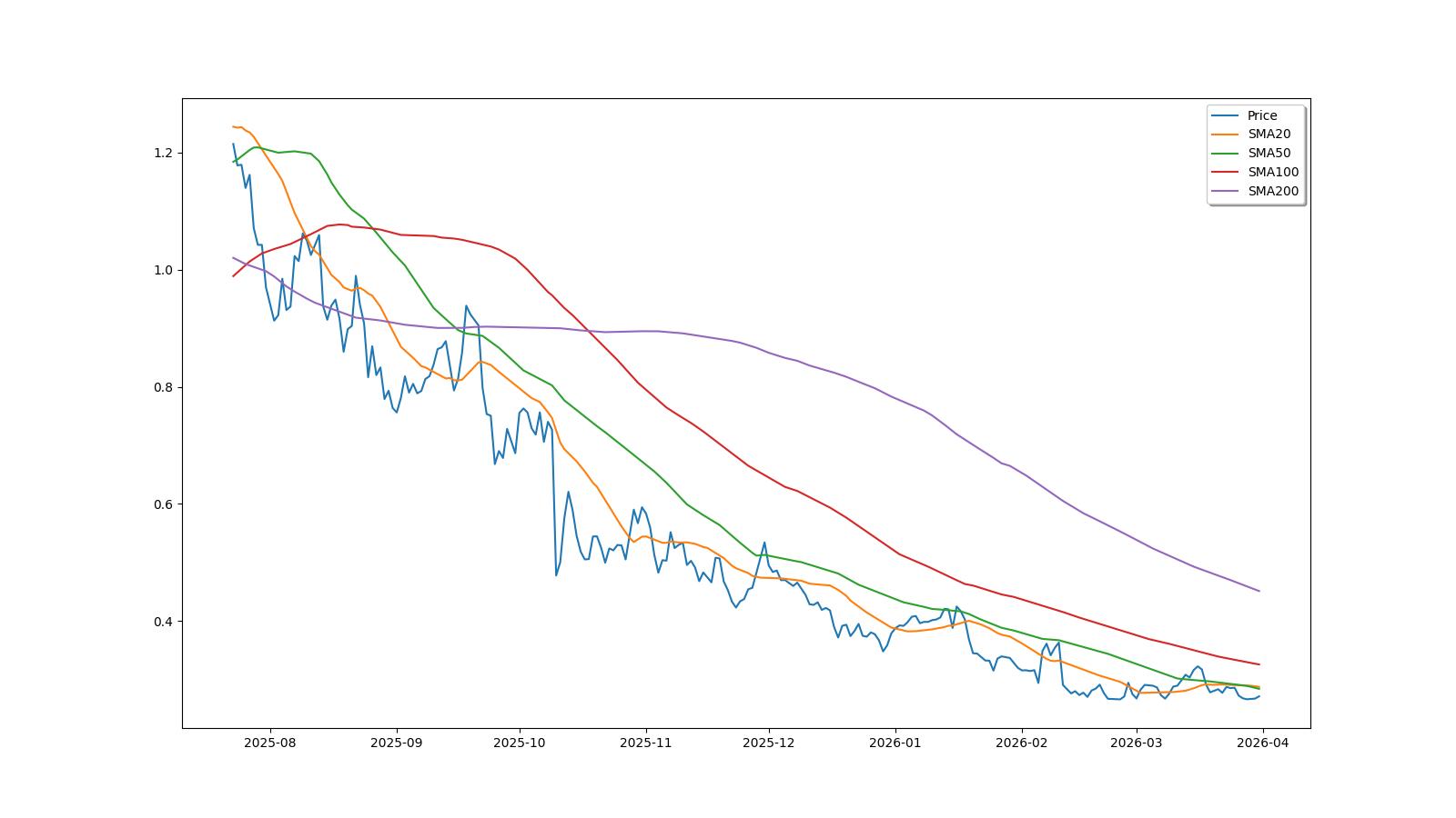 Liquity Simple Moving Averages