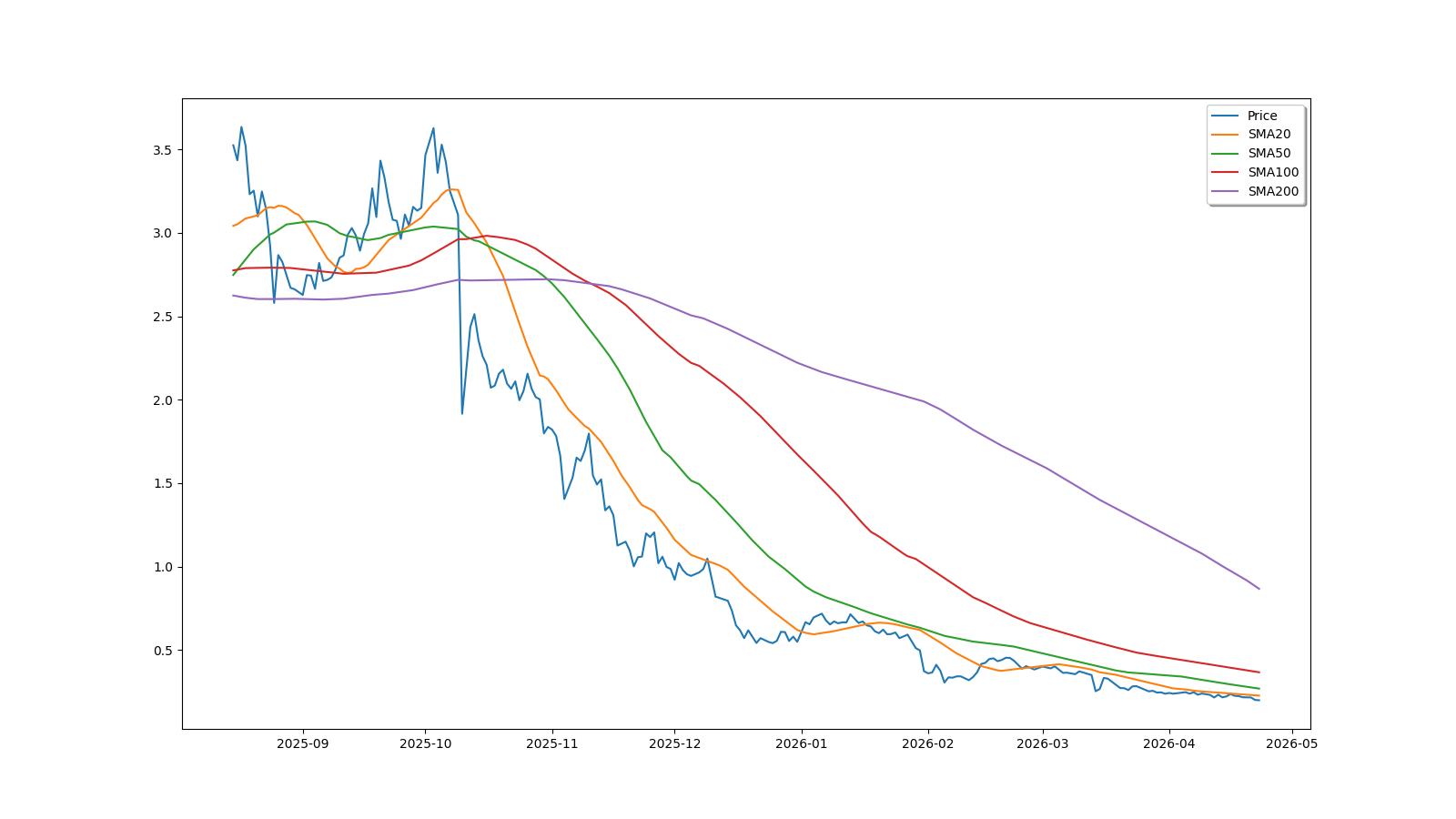 Liqwid Finance Simple Moving Averages