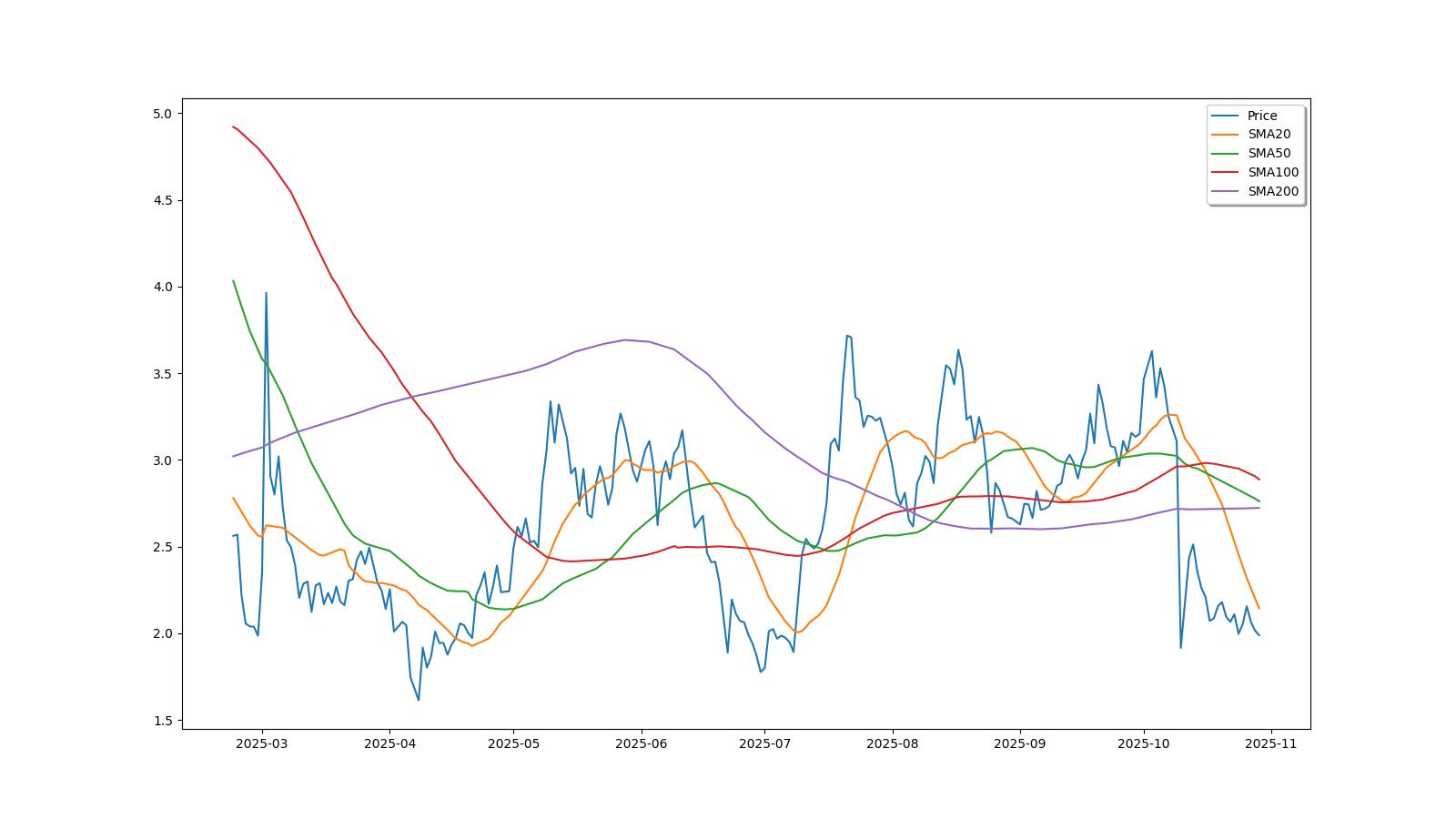 Liqwid Finance Simple Moving Averages