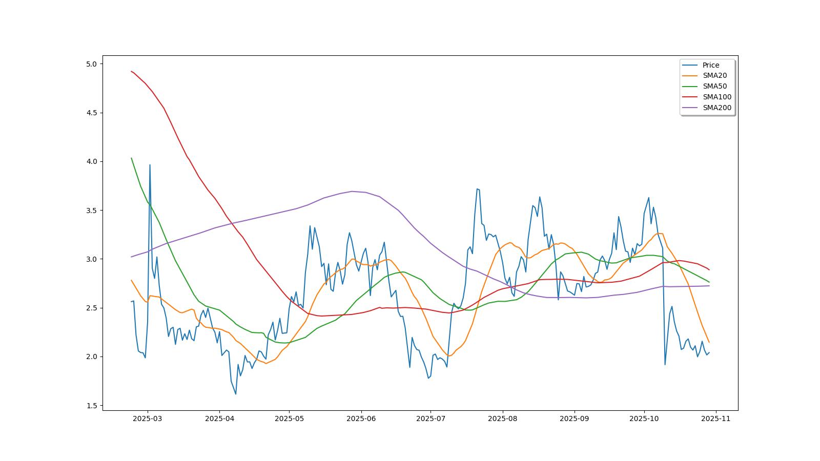Liqwid Finance Simple Moving Averages
