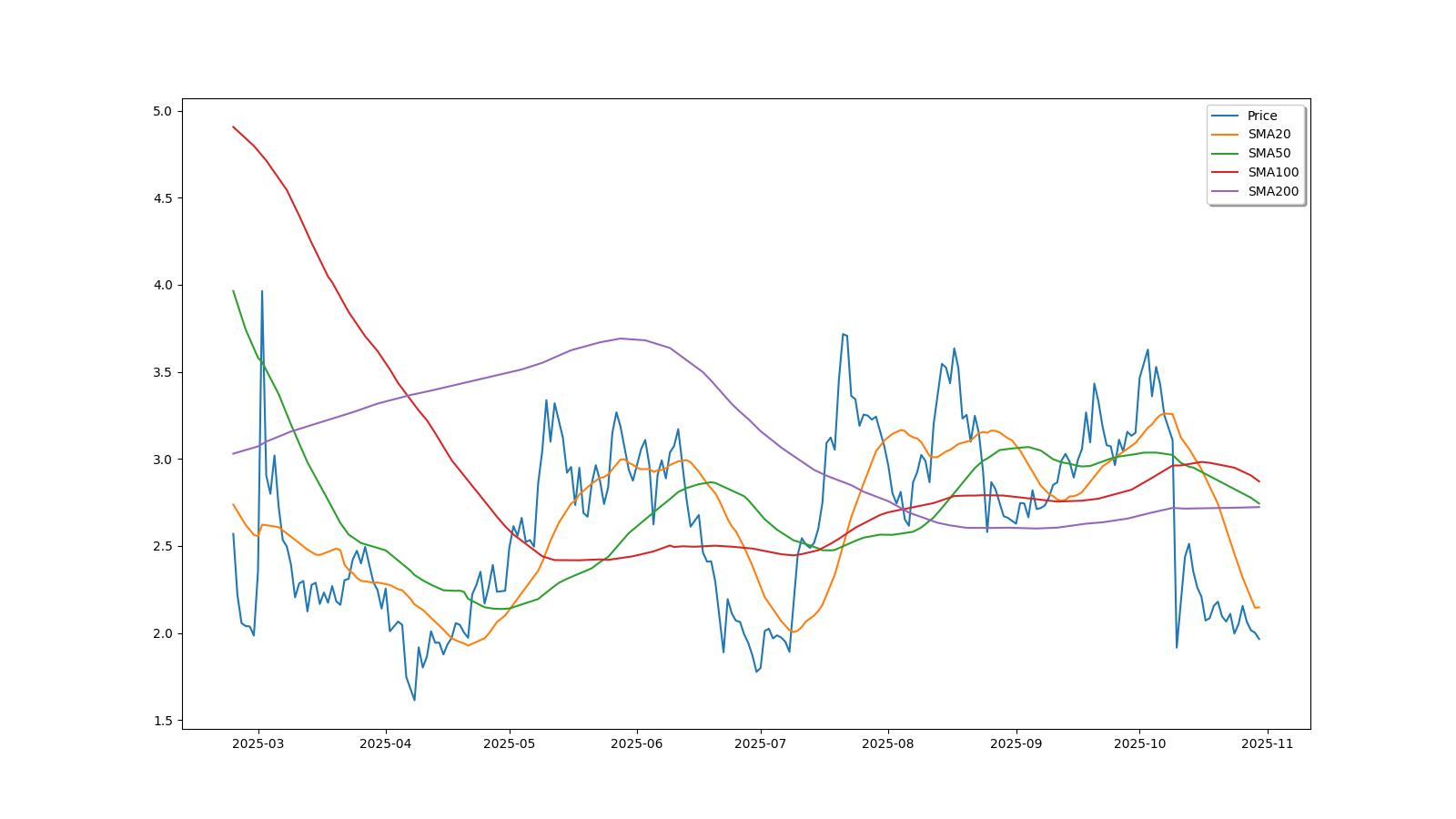 Liqwid Finance Simple Moving Averages