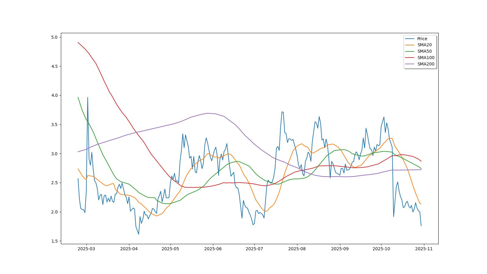 Liqwid Finance Simple Moving Averages