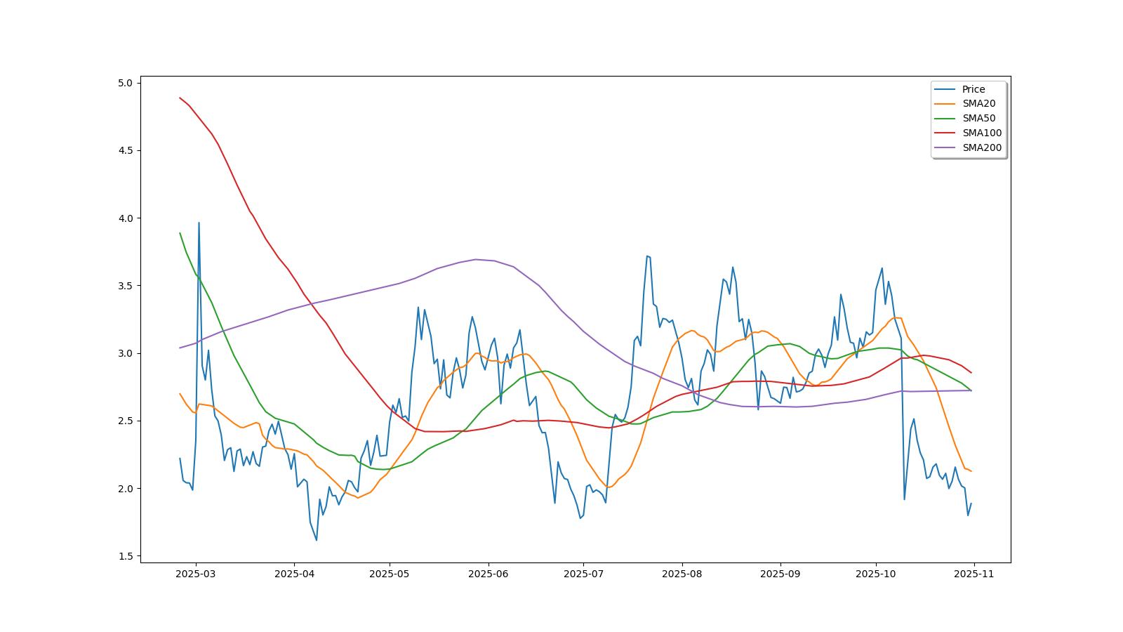 Liqwid Finance Simple Moving Averages