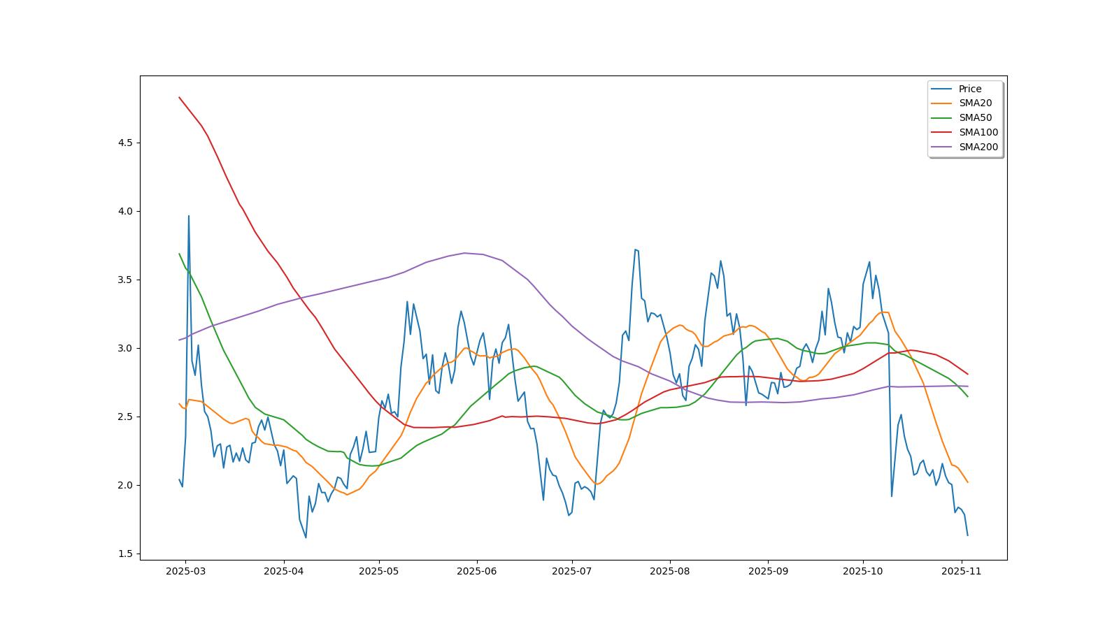 Liqwid Finance Simple Moving Averages