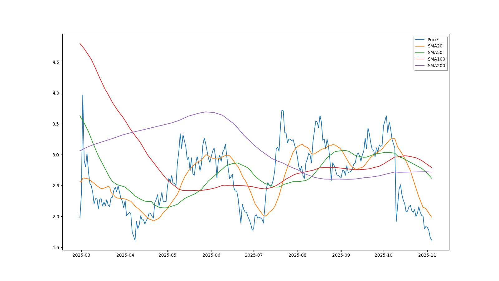 Liqwid Finance Simple Moving Averages