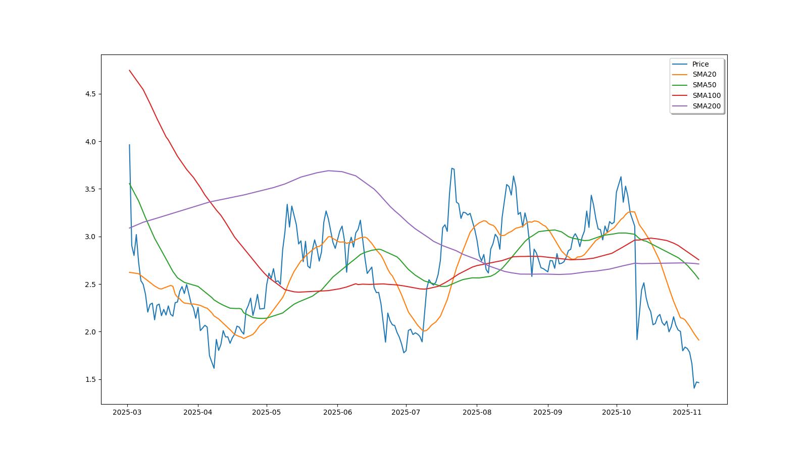 Liqwid Finance Simple Moving Averages