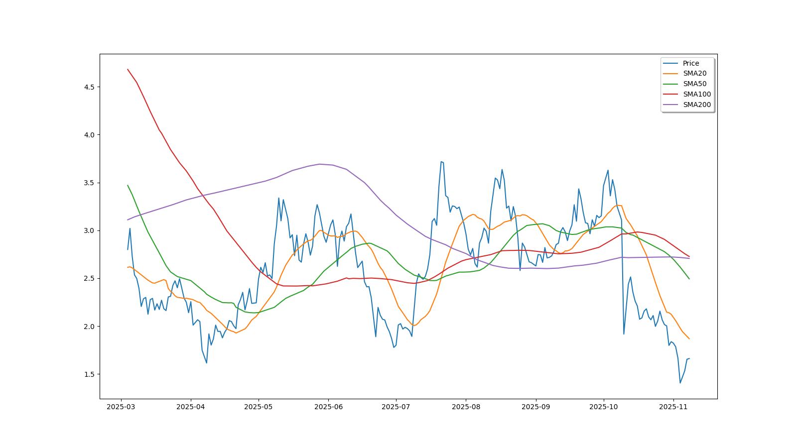 Liqwid Finance Simple Moving Averages