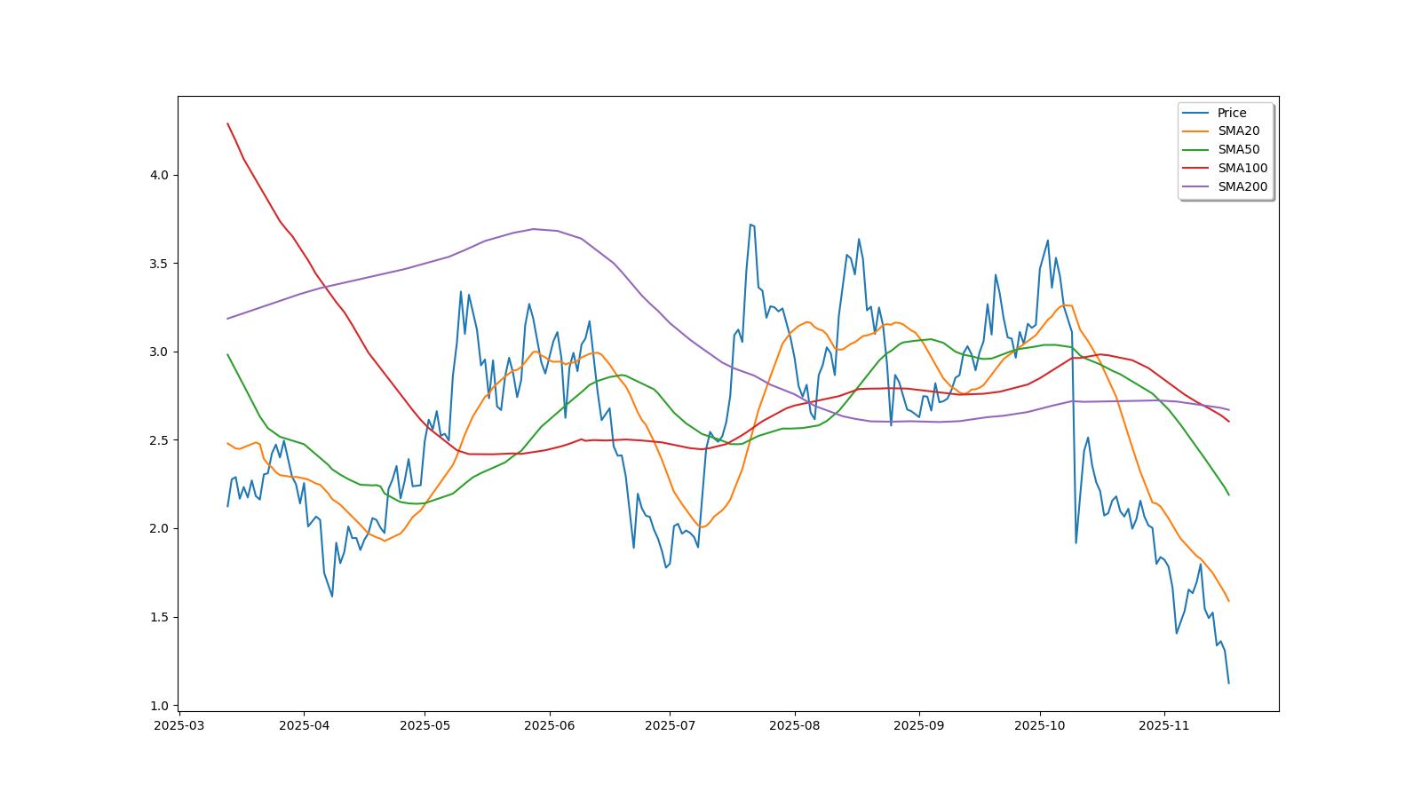 Liqwid Finance Simple Moving Averages