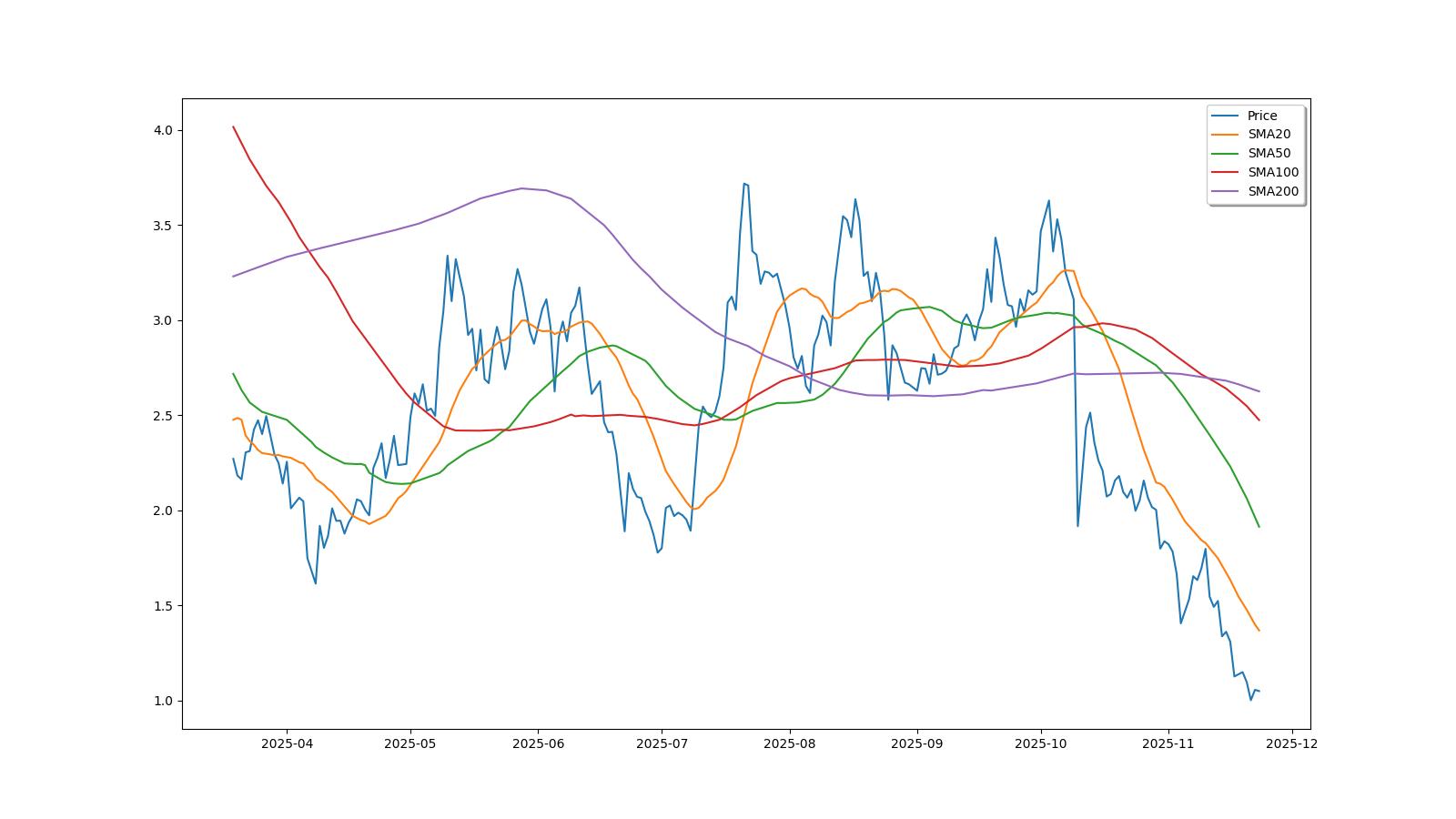 Liqwid Finance Simple Moving Averages
