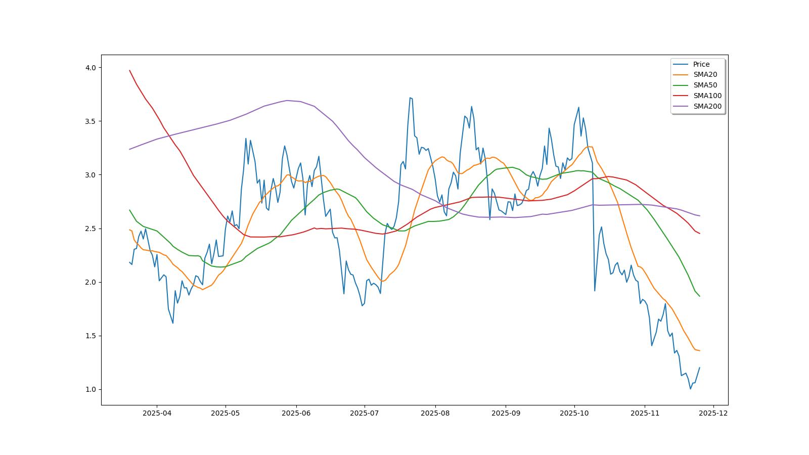 Liqwid Finance Simple Moving Averages