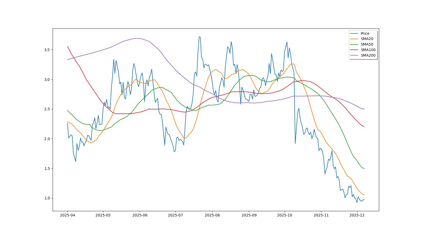 Liqwid Finance Simple Moving Averages