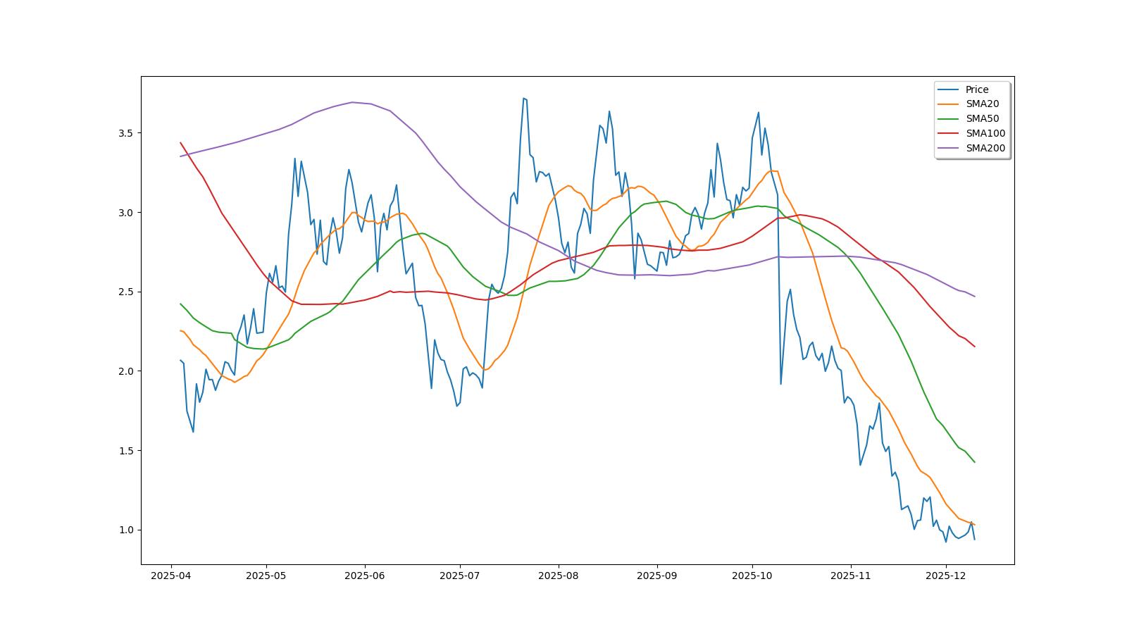 Liqwid Finance Simple Moving Averages