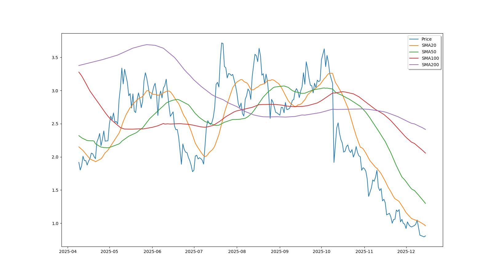 Liqwid Finance Simple Moving Averages