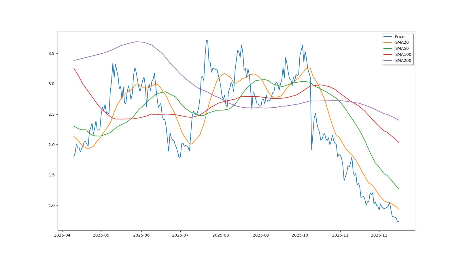 Liqwid Finance Simple Moving Averages