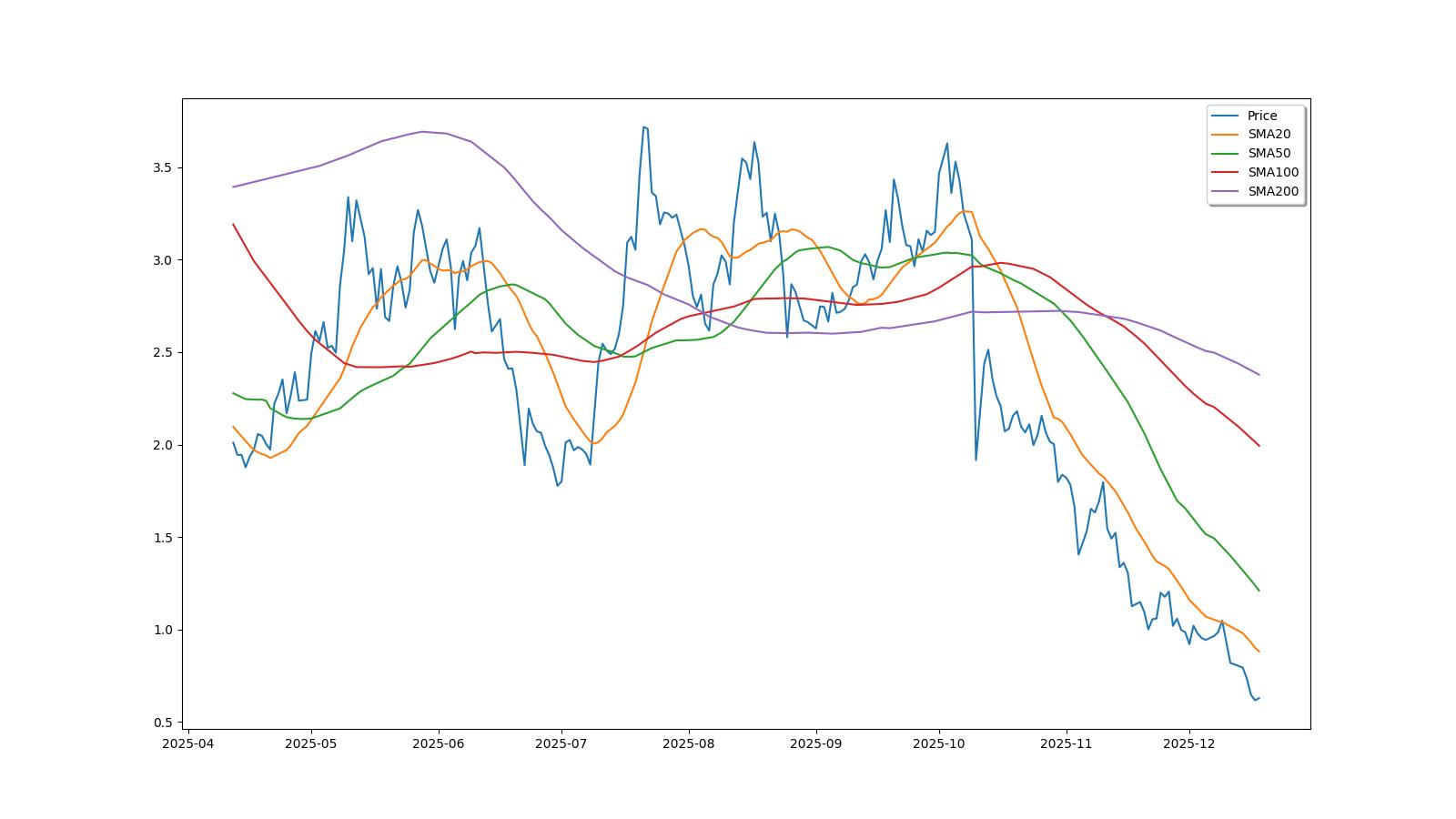 Liqwid Finance Simple Moving Averages