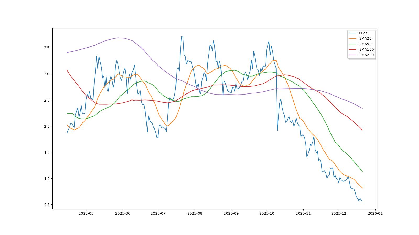 Liqwid Finance Simple Moving Averages