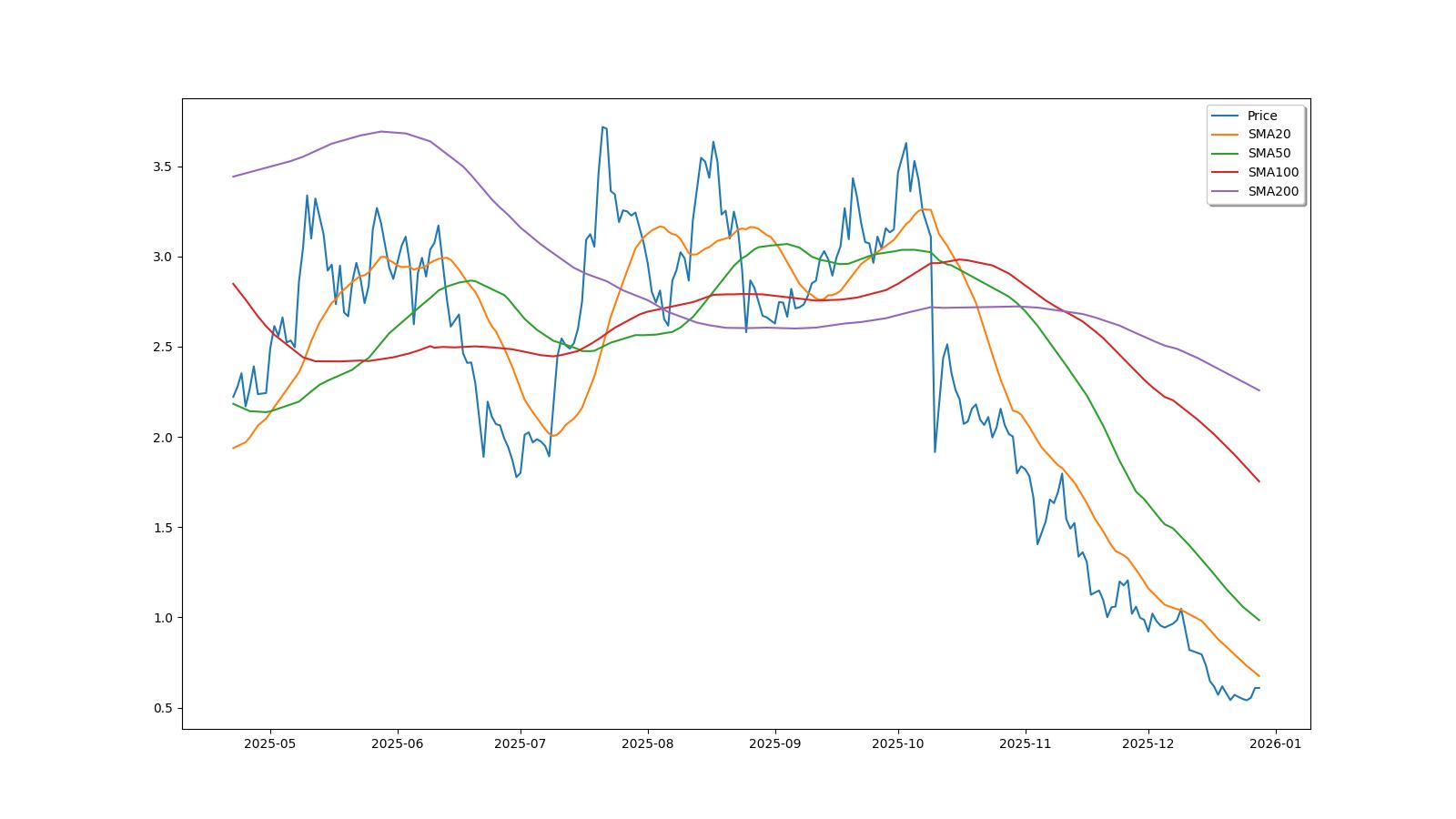 Liqwid Finance Simple Moving Averages
