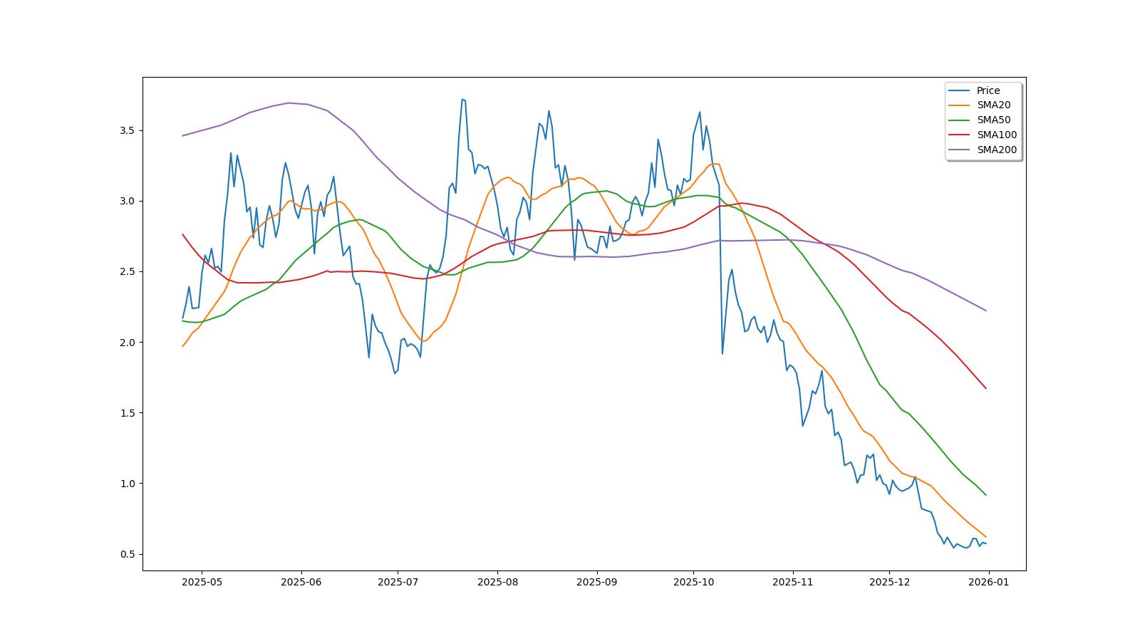 Liqwid Finance Simple Moving Averages