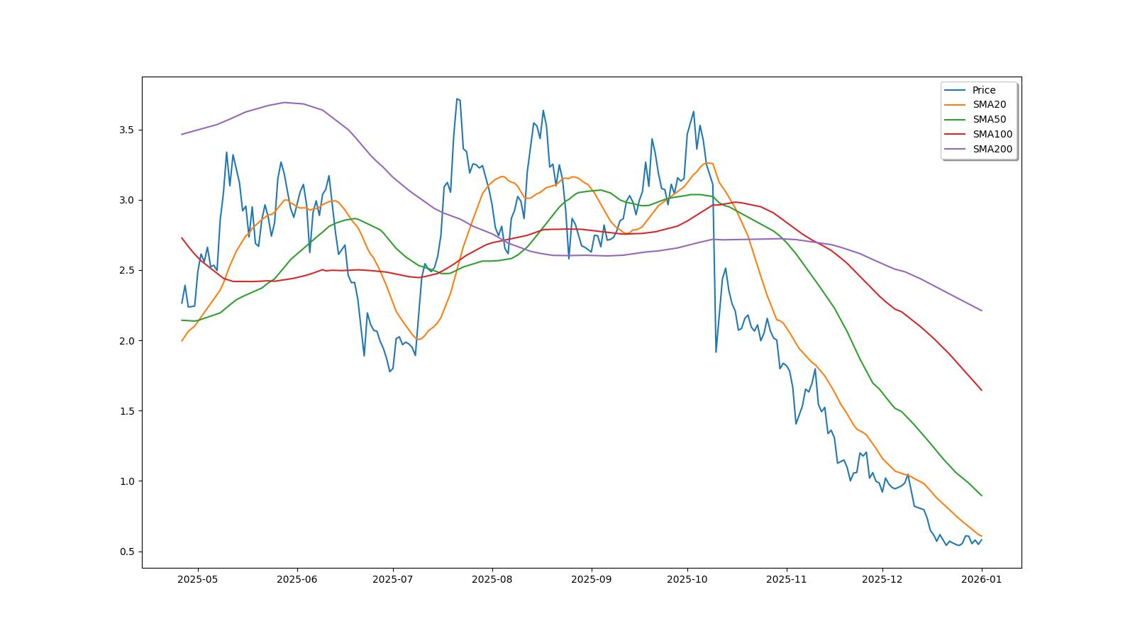 Liqwid Finance Simple Moving Averages