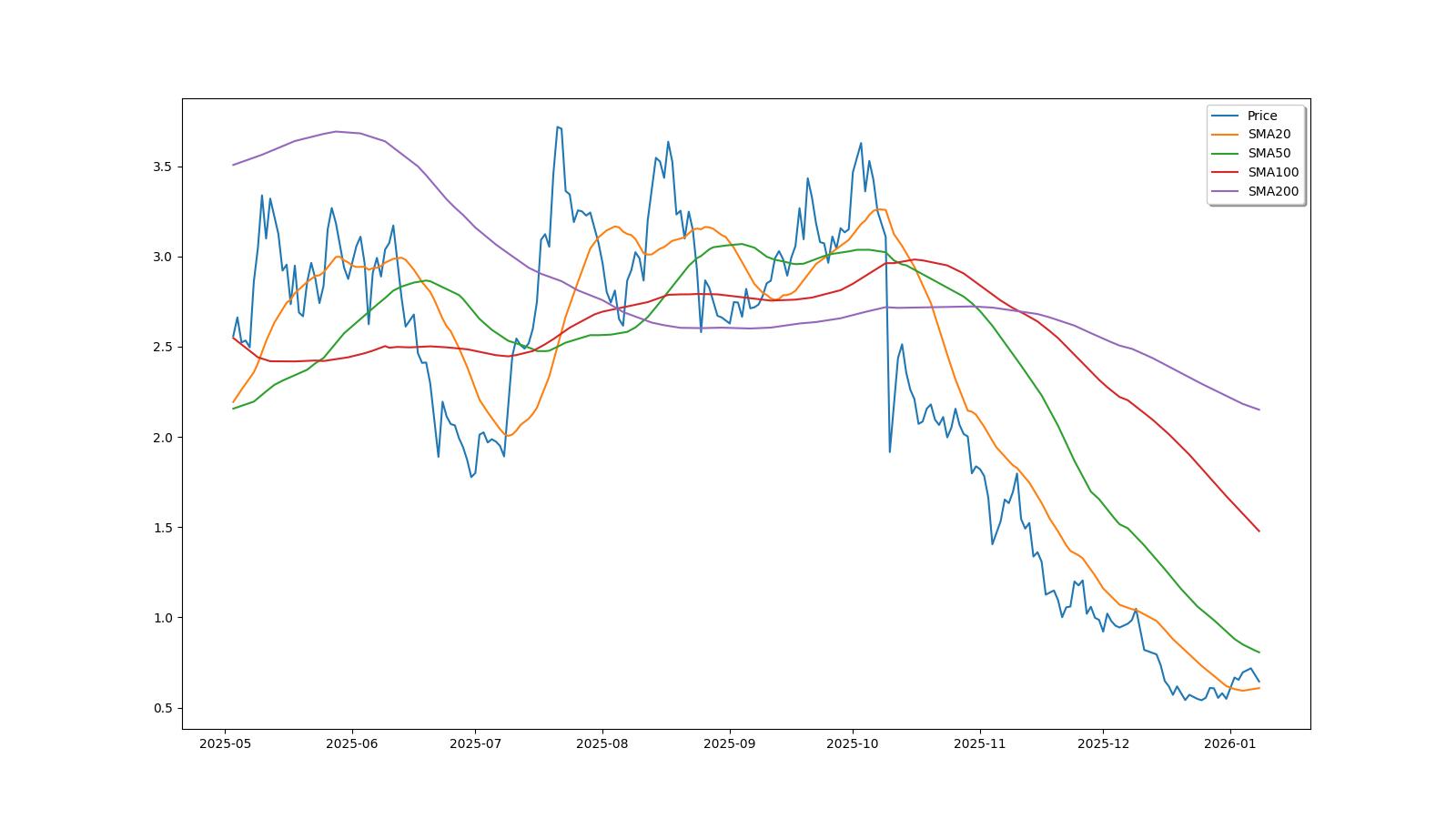 Liqwid Finance Simple Moving Averages