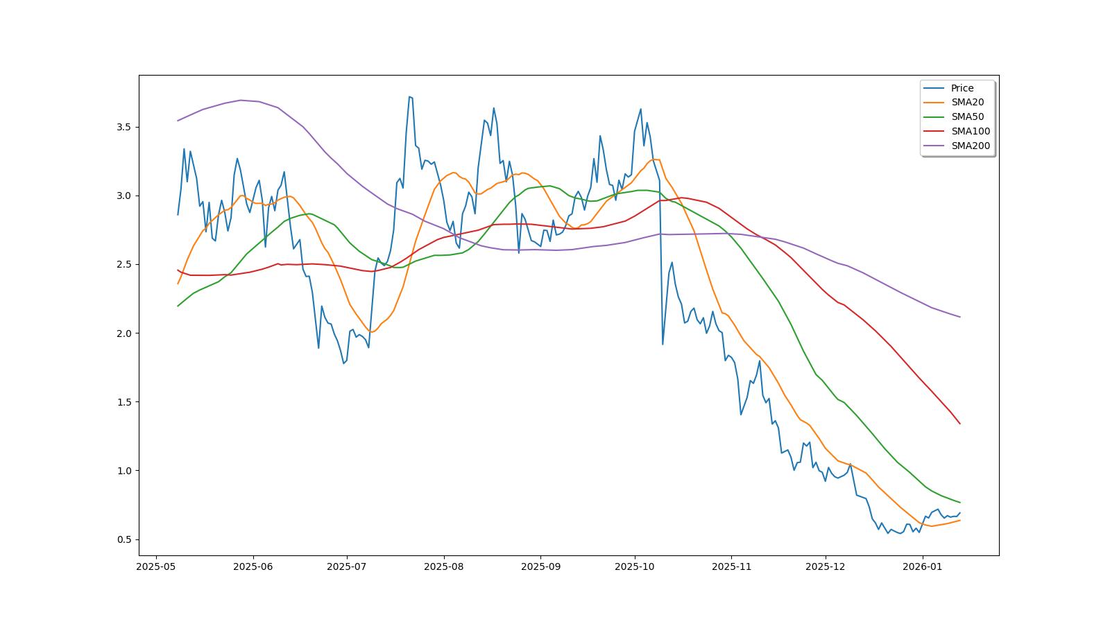 Liqwid Finance Simple Moving Averages