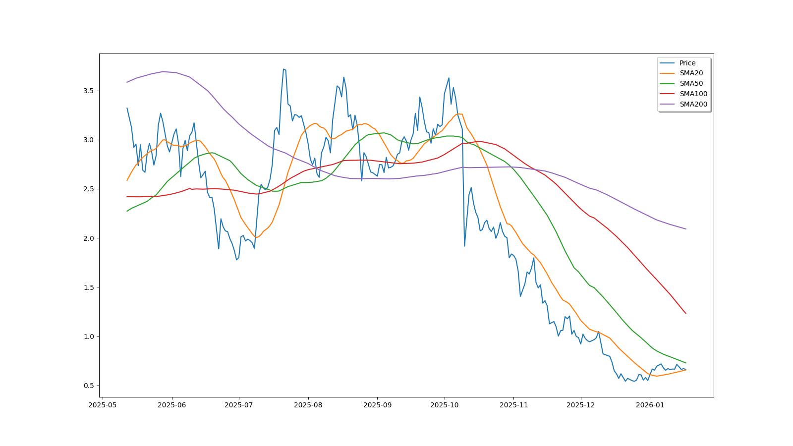 Liqwid Finance Simple Moving Averages