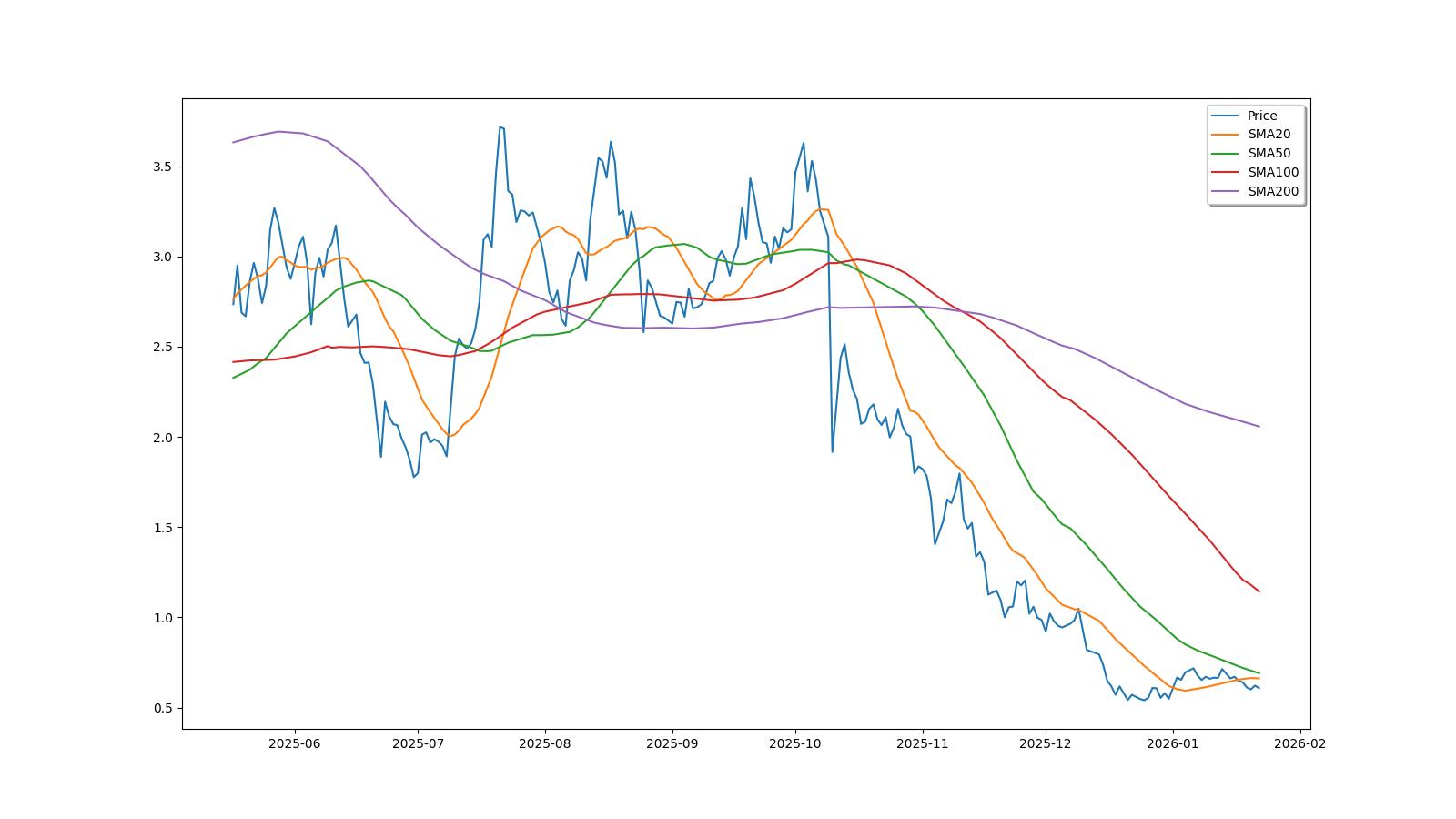Liqwid Finance Simple Moving Averages
