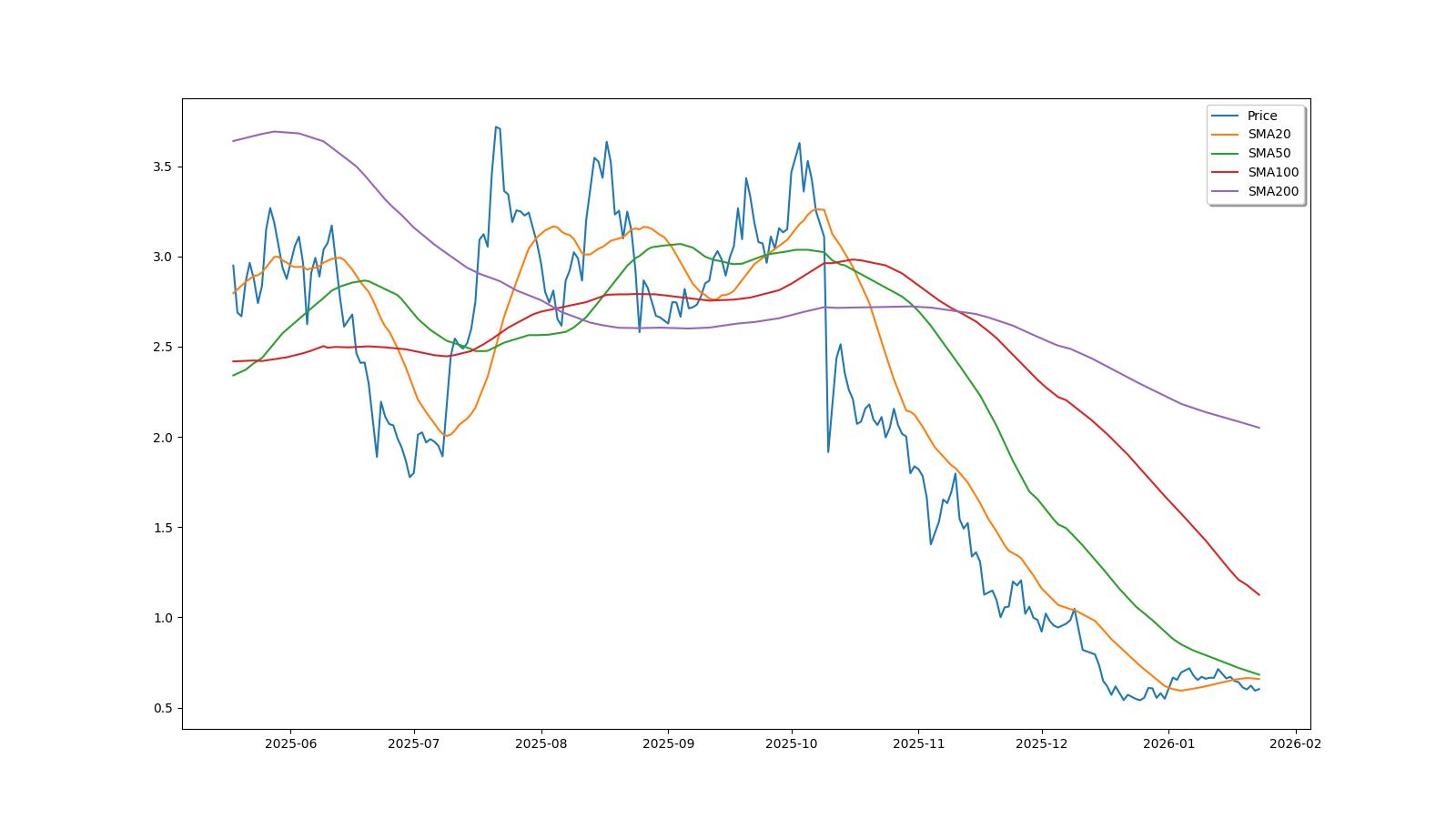 Liqwid Finance Simple Moving Averages
