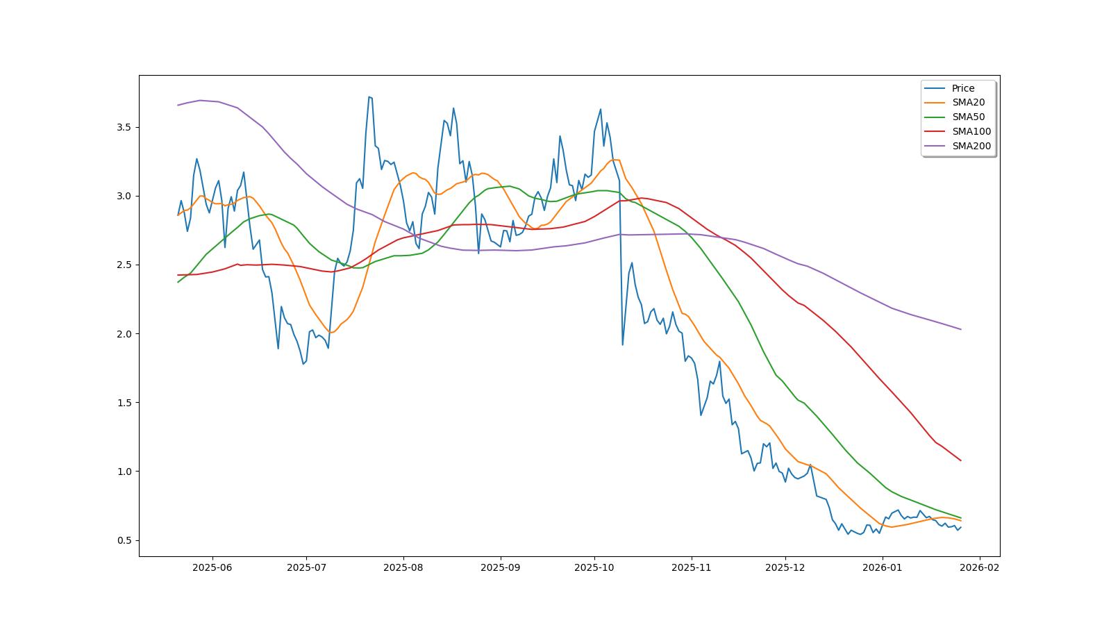 Liqwid Finance Simple Moving Averages