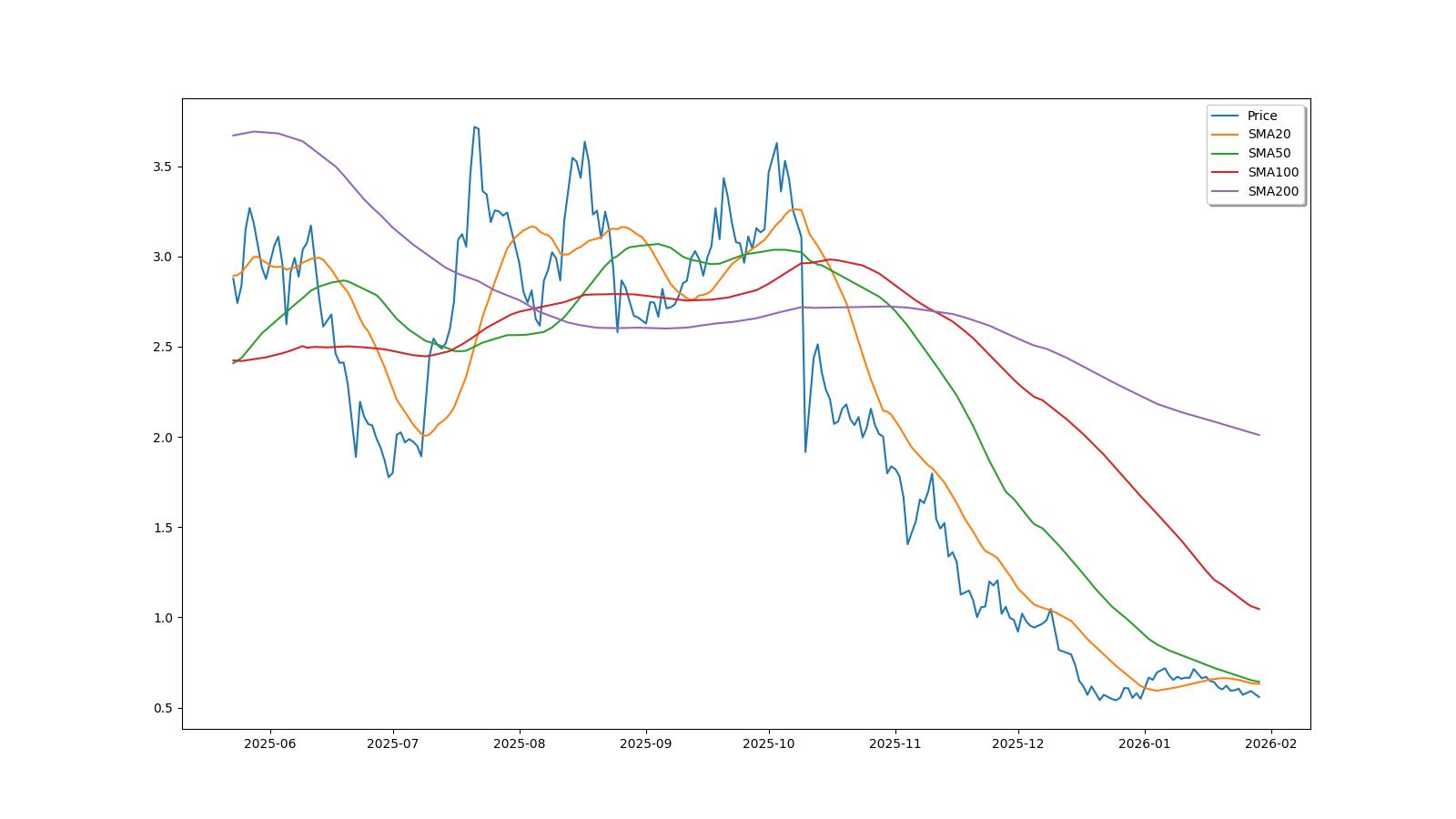 Liqwid Finance Simple Moving Averages
