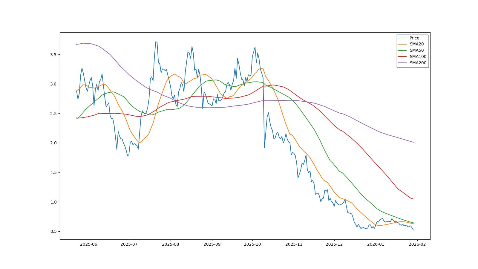 Liqwid Finance Simple Moving Averages