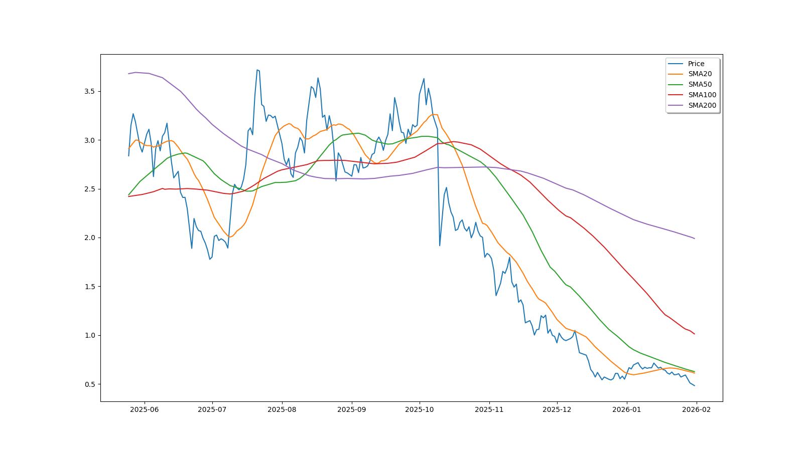 Liqwid Finance Simple Moving Averages